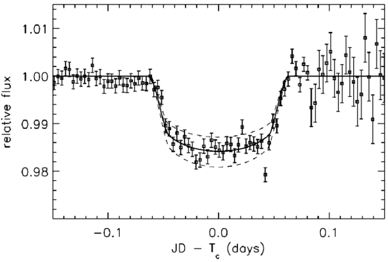 Wie sie mit der transitmethode neue planeten entdecken – Play